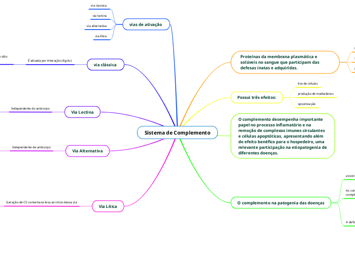 Sistema de Complemento - Mind Map